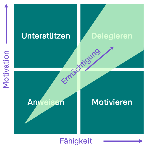 Erfolgreich Delegieren mithilfe der Skill-Will-Matrix